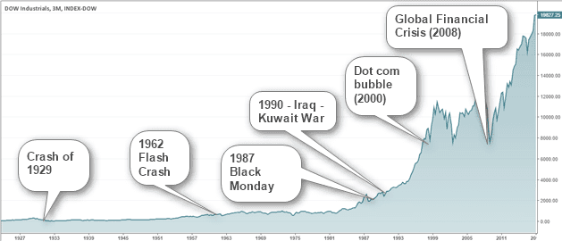 7 Things We Learned From the Stock Market Crash of 2008 – – Tradingsim