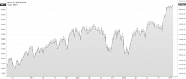 7 Things You Must Know About Dow Futures – – Tradingsim