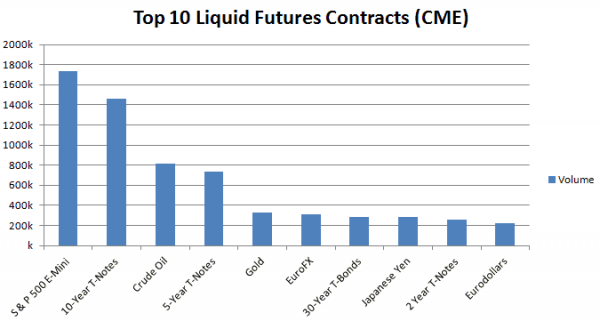 What are the top 10 Liquid Futures Contracts? – – Tradingsim