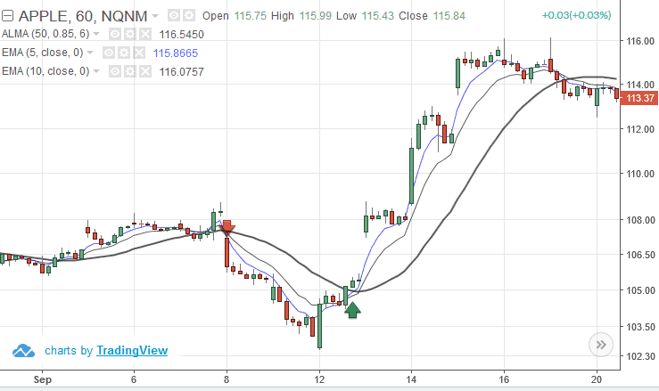 5 Strategies for Day Trading with the Arnaud Legoux Moving Average ...