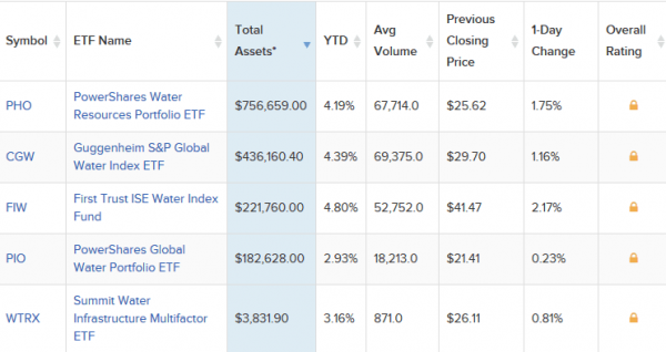 3 Ways You Can Invest in Water – Stocks, Motifs, ETFs – – Tradingsim