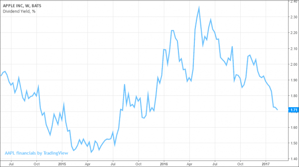 Why Do Companies Pay Dividends? – – Tradingsim