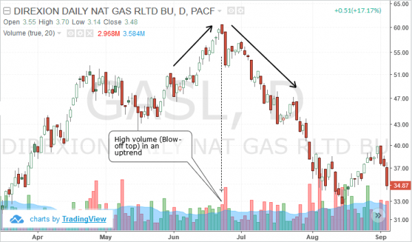 How to Fade Blow-off Tops – – Tradingsim