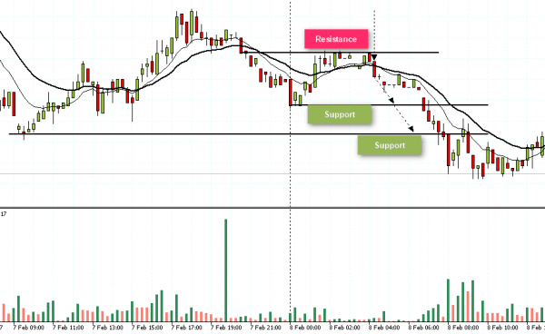 Daily Charts – Should Day Traders Use Them? – – Tradingsim