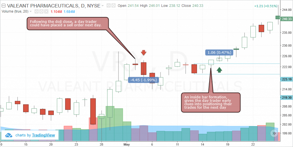 Daily Charts – Should Day Traders Use Them? – – Tradingsim