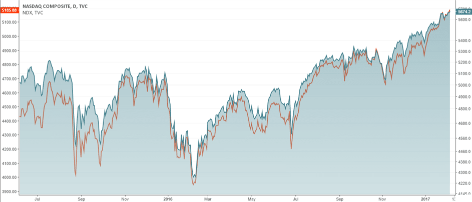 Nasdaq 100 Futures: 5 Key Facts to Know Before Trading – – Tradingsim