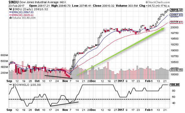 Highs Lows Ratio – 3 Simple Trading Strategies for Active Investors ...