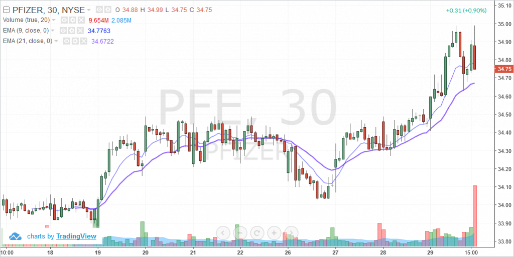 Best Pharma Stocks for Day Traders – – Tradingsim