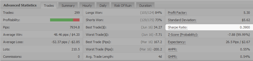 Sharpe Ratio – 6 Things You Need to Know – – Tradingsim