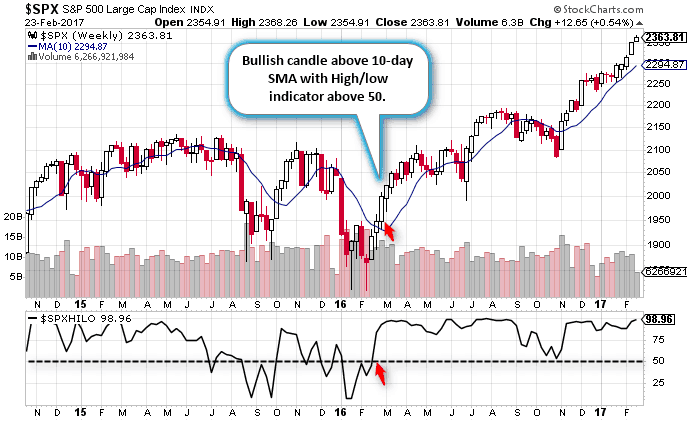 Highs Lows Ratio – 3 Simple Trading Strategies for Active Investors ...