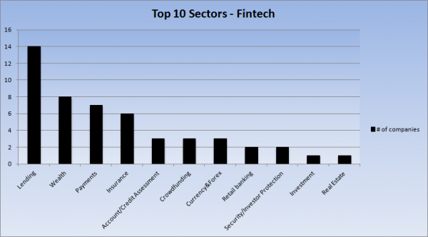3 Ways Fintech will Change Wealth Investing – – Tradingsim