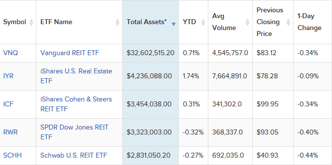 Should You Invest in Real Estate or just buy a REIT ETF? – – Tradingsim