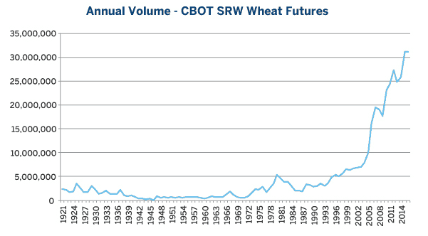 Wheat Futures – 7 Things to Consider Before Trading – – Tradingsim