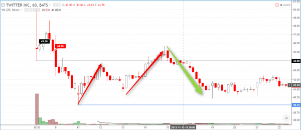 How to Trade Tech IPOs: 3 Real-World Examples – – Tradingsim