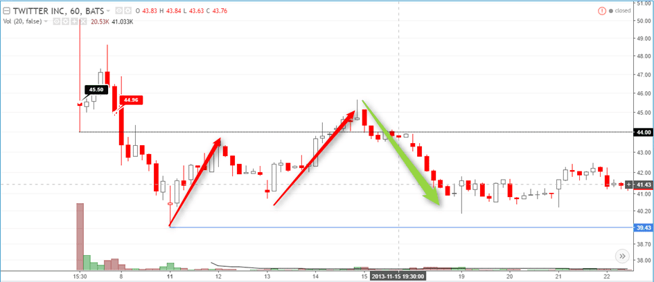 How to Trade Tech IPOs: 3 Real-World Examples – – Tradingsim