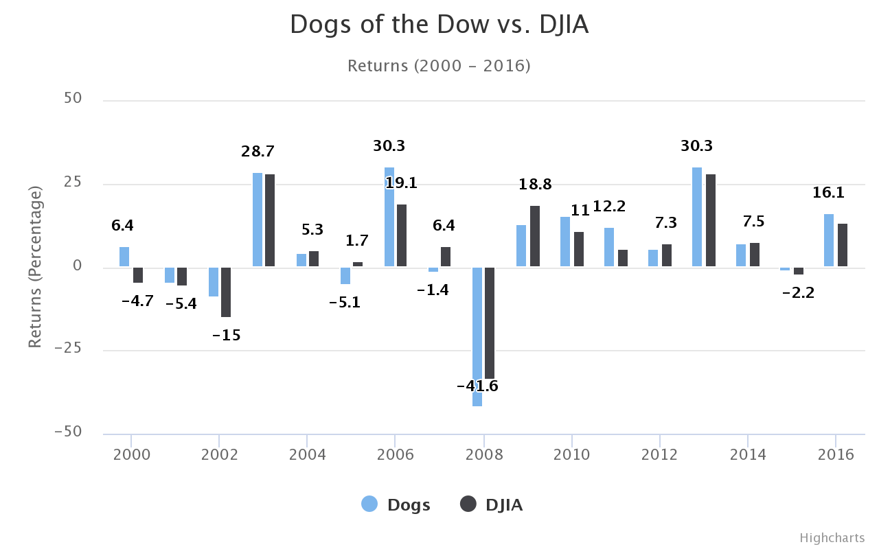 Dogs of the Dow versus the S&P400 Mid-Cap – – Tradingsim
