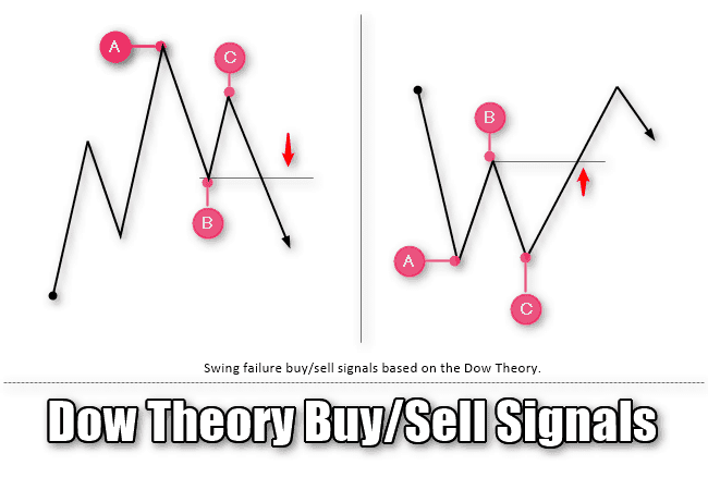 Should Day Traders Care About the Dow Theory? – – Tradingsim