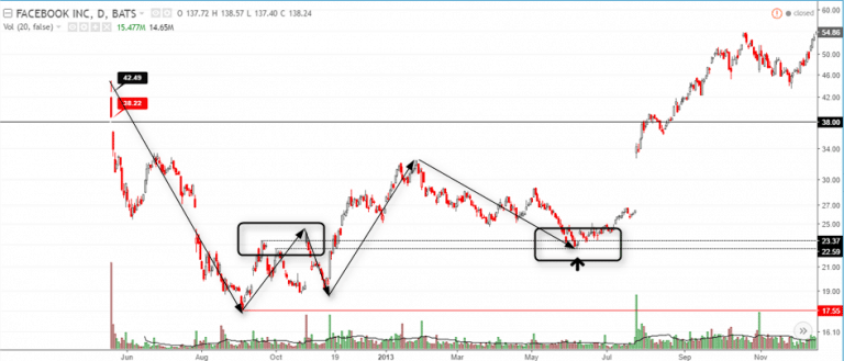 How to Trade Tech IPOs: 3 Real-World Examples – – Tradingsim