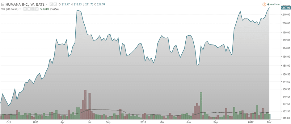Performance of Health Care Stocks as a result of Obamacare – – Tradingsim