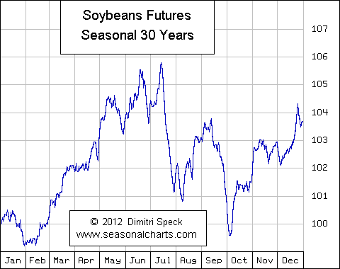6 Things You Must Know About Soybean Futures Trading – – Tradingsim