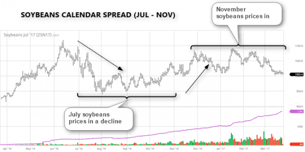 How to Make Money in Soybeans – July/November Spread Trade – – Tradingsim