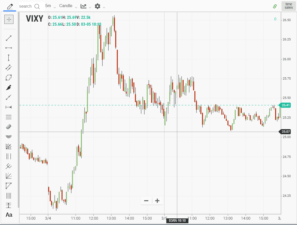 Top 3 Volatility ETFs for Active Traders – – Tradingsim