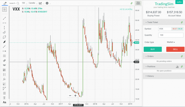 Top 3 Volatility ETFs for Active Traders – – Tradingsim