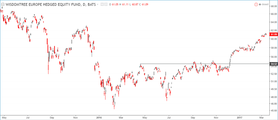 How Have European ETFs performed after Brexit – – Tradingsim