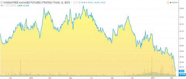 Top 3 Managed Futures Funds – – Tradingsim