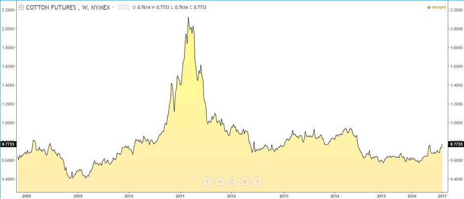 How does the price of Cotton Futures impact Global Retail Sales ...