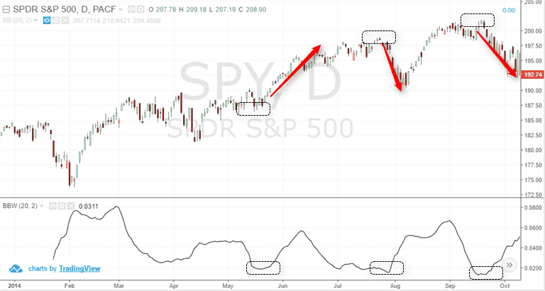 Bollinger Bandwidth Indicator – 3 Trading Strategies – – Tradingsim