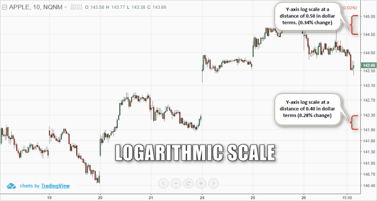 5 Key Differences between Logarithmic Scale and Linear Scale – – Tradingsim