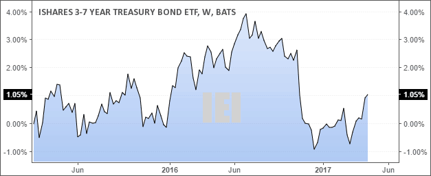 How to Use Treasury ETFs to offset the Pain of Bear Markets – – Tradingsim