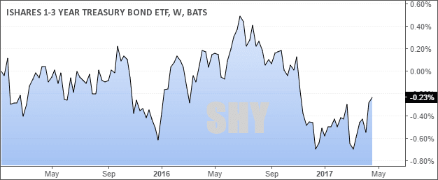 How to Use Treasury ETFs to offset the Pain of Bear Markets – – Tradingsim