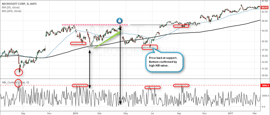 Absolute Breadth Index – See How to Identify Trading Opportunities ...