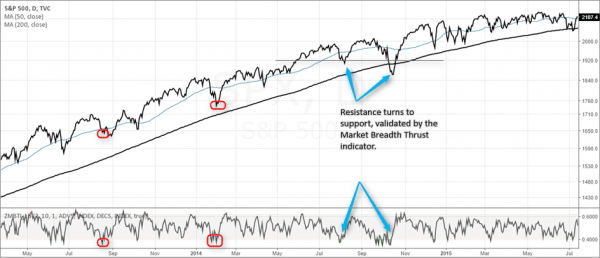 Breadth Thrust Indicator – Can it Forecast Major Market Bottoms? – – Tradingsim