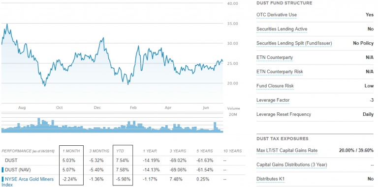 Direxion ETFs – 5 Key Things to Know Before Investing – – Tradingsim
