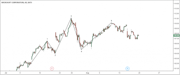Most Powerful Elliott Wave -3rd Wave Extension – – Tradingsim