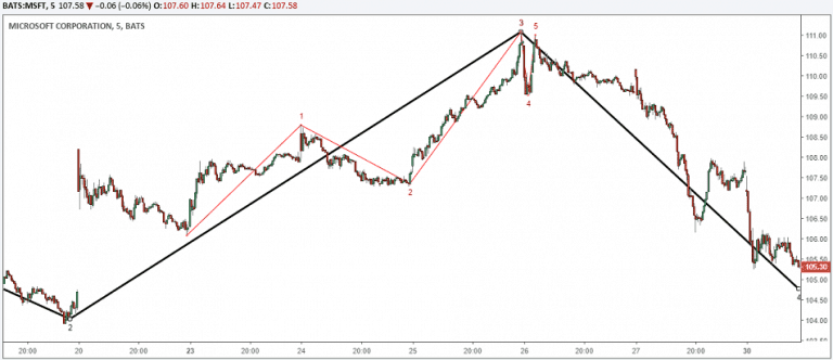 Most Powerful Elliott Wave -3rd Wave Extension – – Tradingsim