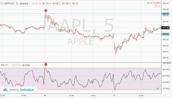 Apple Stock: 3 Simple Day Trading Strategies – – Tradingsim