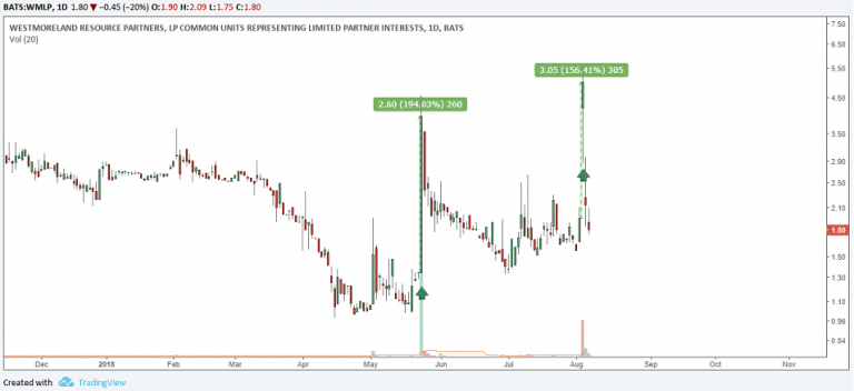 Illiquid Stocks – 4 Reasons You Should Not Trade Them – – Tradingsim