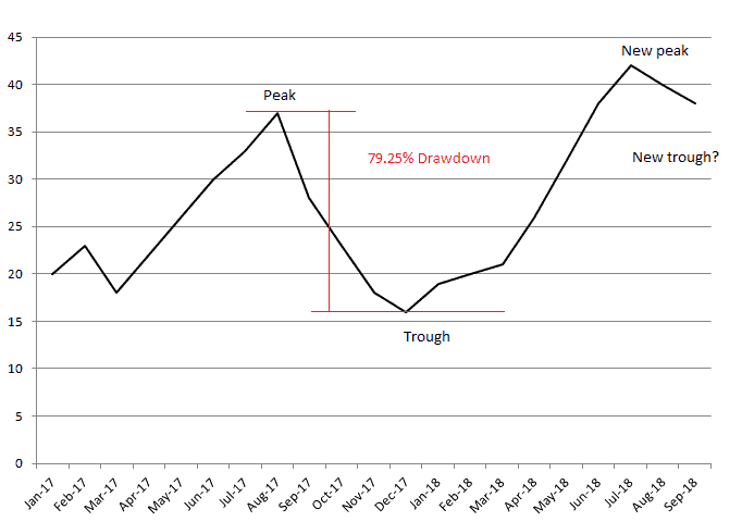 Drawdown Risk – Learn How to Avoid Blowing Up Your Account – – Tradingsim
