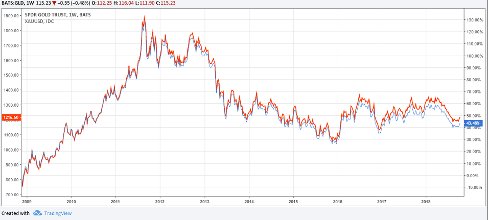 GLD ETF and Performance During Market Downturns – – Tradingsim