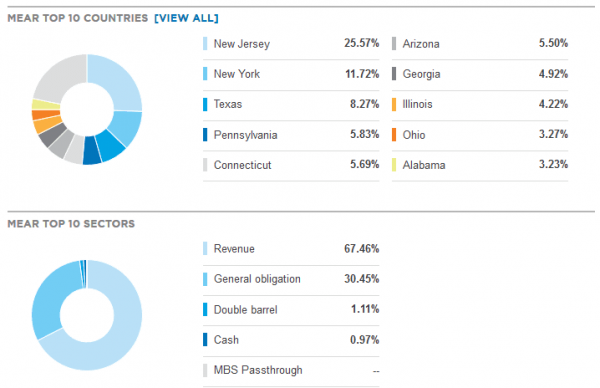 Municipal bonds and ETFs – An introduction – – Tradingsim