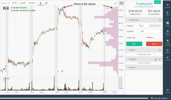 Learn How to Day Trade with Volume at Price – – Tradingsim