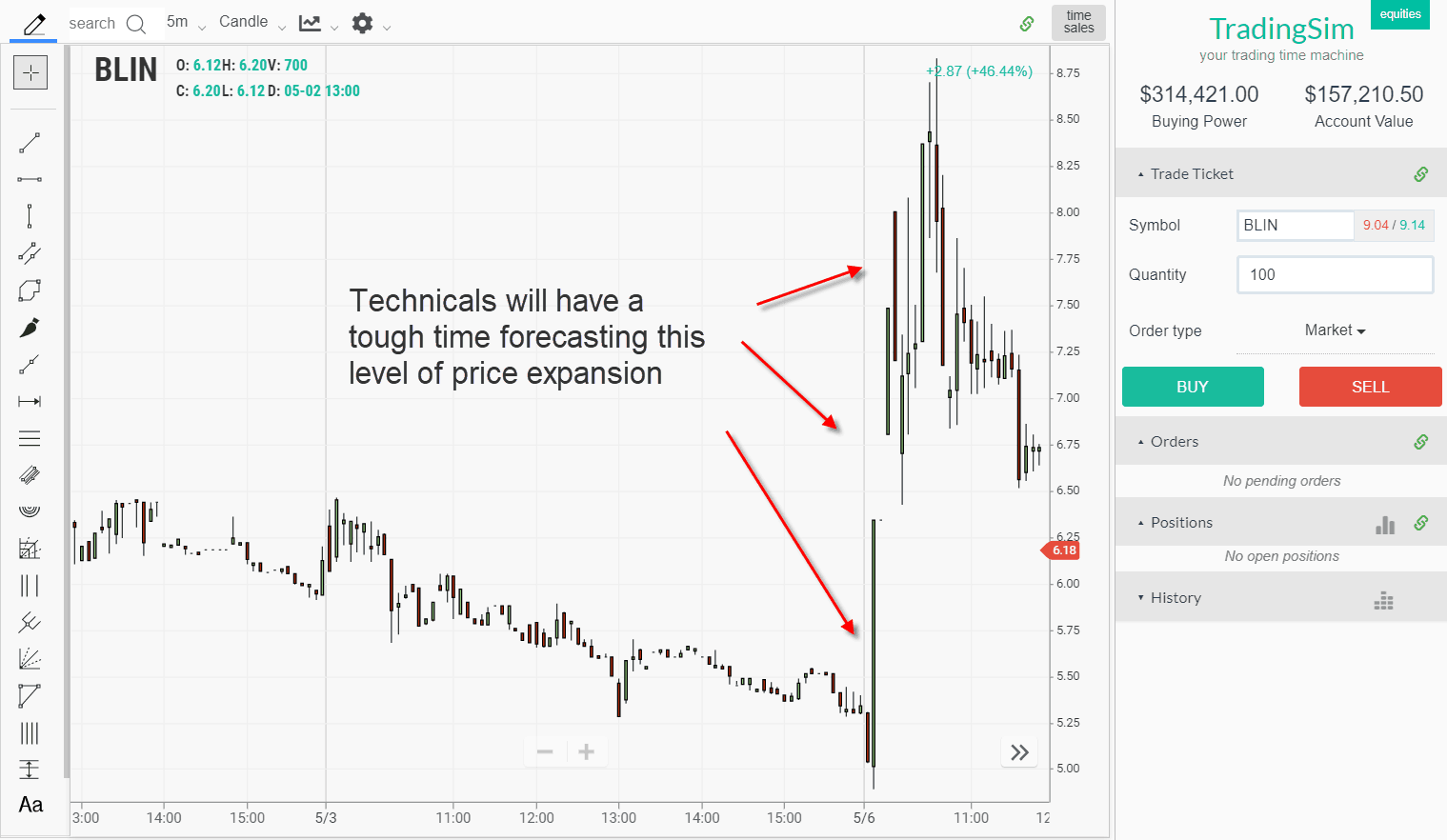 Does Technical Analysis Work – You Bet It Does – – Tradingsim