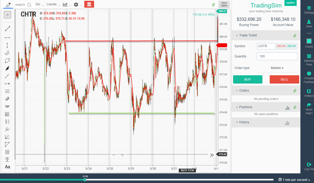 Range Trading – How to Trade The Rectangle – – Tradingsim