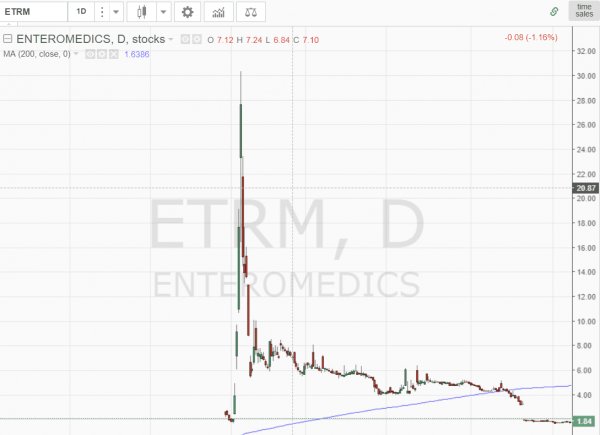 Complete Guide for Trading Pump and Dump Stocks – – Tradingsim