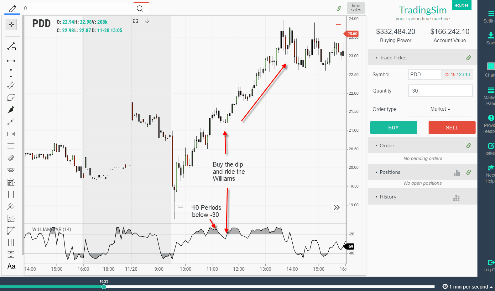 Williams %R Indicator – 3 Trading Strategies and Formula – – Tradingsim