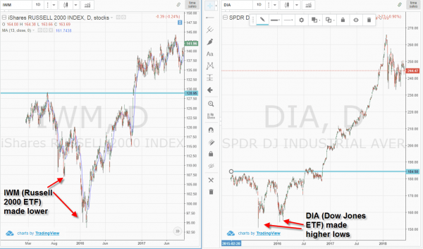 How to Forecast Market Direction Using the Russell 2000 Index ...